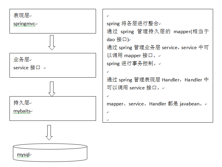SSM简介_ssm应用的技术描述-CSDN博客