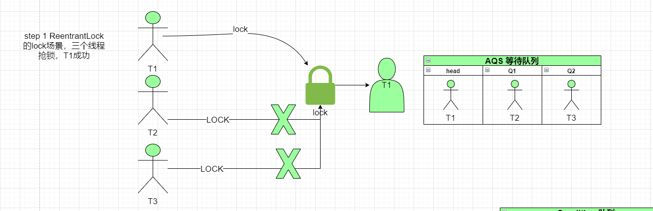 ReentrantLock中Condition的wait方法、signal方法简单场景回顾_condition.await会释放锁吗-CSDN博客