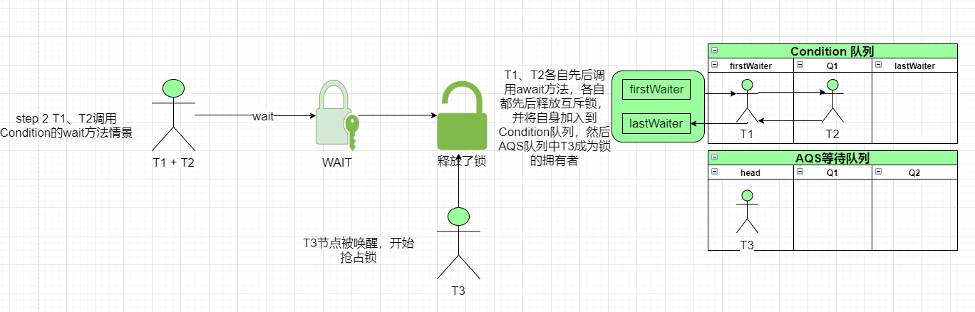 Reentrantlock中condition的wait方法、signal方法简单场景回顾conditionawait会释放锁吗 Csdn博客 