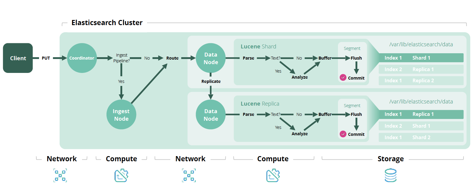 如何在 Elasticsearch 中使用 pipeline API 来对事件进行处理_elastic pipeline-CSDN博客