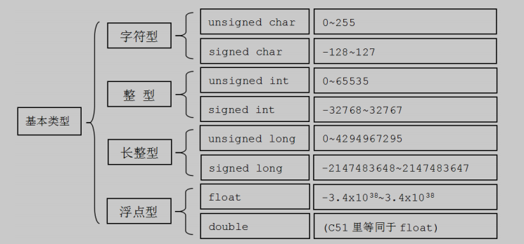 C51中变量类型和范围_c51指针变量占几个字节-CSDN博客