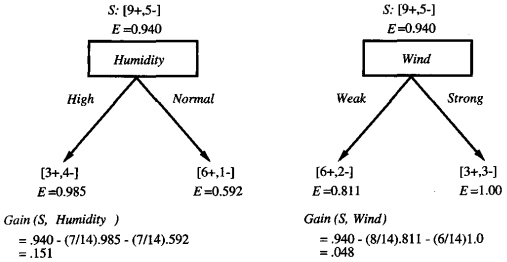 python3 决策树（ID3、C4.5、CART）原理详细说明与公式推导_关于决策树id3算法的原理描述-CSDN博客