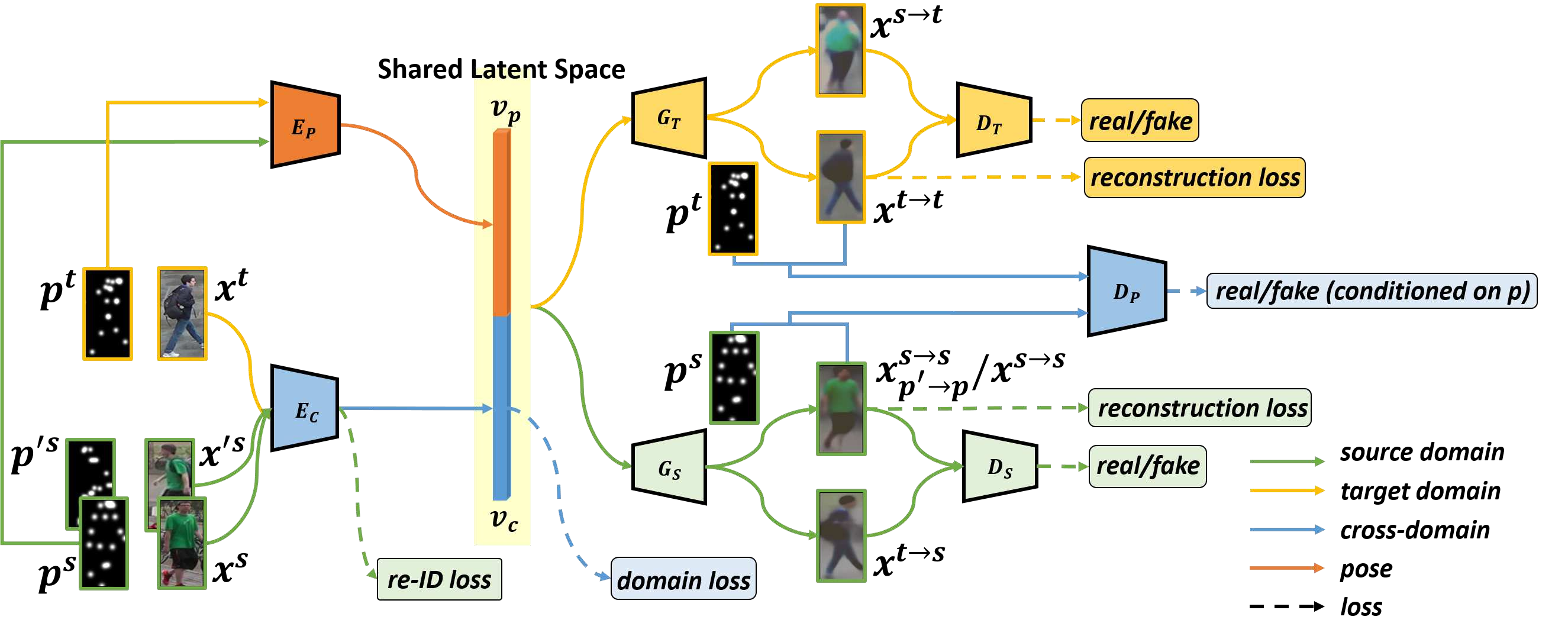 Cross-Dataset Person Re-Identification via Unsupervised Pose Disentanglement and Adaptation_pose ...