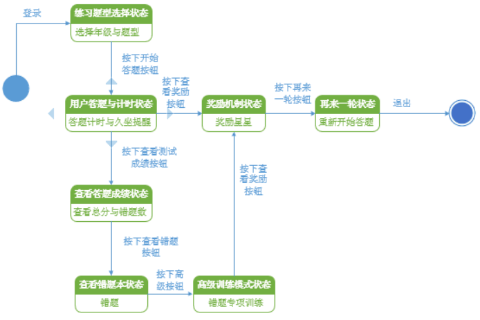 The difference between state diagrams and activity diagrams ...