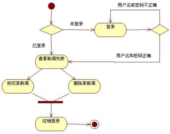 The difference between state diagrams and activity diagrams ...