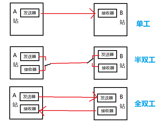 Arm串行通信与并行通信介绍 Arm Communication Csdn博客