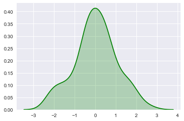 Python可视化 | Seaborn5分钟入门(一)——kdeplot和distplot_python sns.distplot-CSDN博客