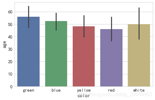 Python可视化 Seaborn5分钟入门(二)——barplotandcountplotandpointplotpython Snsbarplot Csdn博客