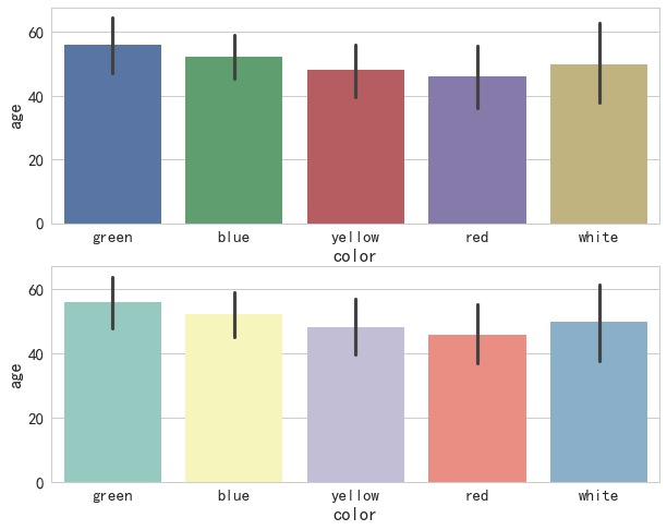 Python可视化 Seaborn5分钟入门（二）——barplotandcountplotandpointplot 易执的博客 Csdn博客
