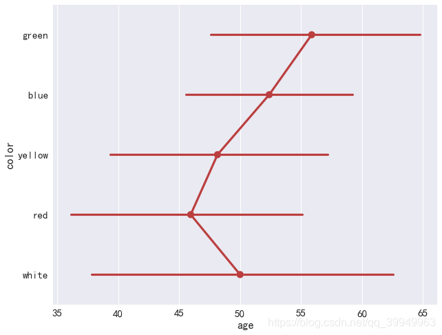 Python可视化 Seaborn5分钟入门(二)——barplotandcountplotandpointplot易执的博客 Csdn博客barplot Python