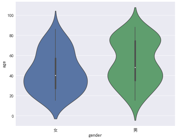Python可视化 Seaborn5分钟入门三——boxplot和violinplotpaletteset3 Python Csdn博客