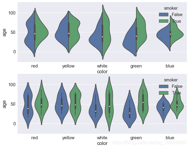 Python可视化 Seaborn5分钟入门三——boxplot和violinplotpaletteset3 Python Csdn博客