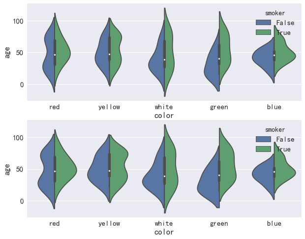 Python可视化 Seaborn5分钟入门三——boxplot和violinplotpaletteset3 Python Csdn博客