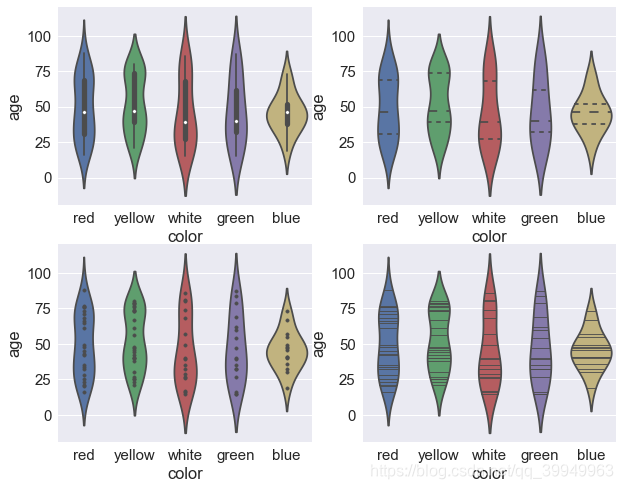 Python可视化 Seaborn5分钟入门三——boxplot和violinplotpaletteset3 Python Csdn博客
