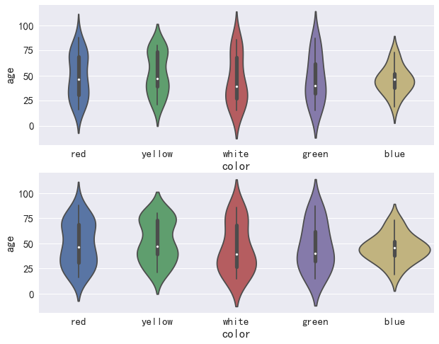 Python可视化 Seaborn5分钟入门三——boxplot和violinplotpaletteset3 Python Csdn博客 