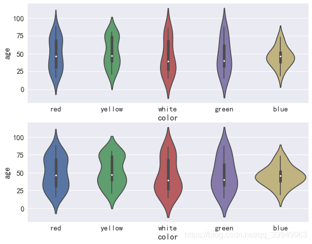 Python可视化 Seaborn5分钟入门三——boxplot和violinplotpaletteset3 Python Csdn博客