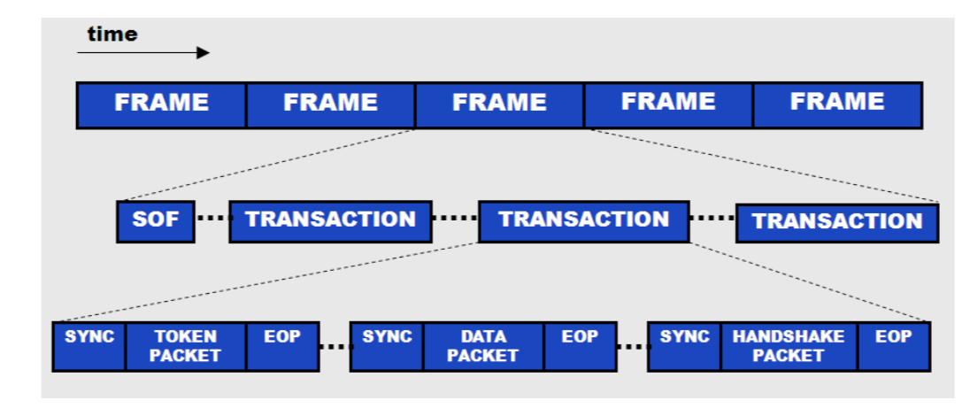 USB系列(2)协议简介_usb协议的uframe是什么意思-CSDN博客