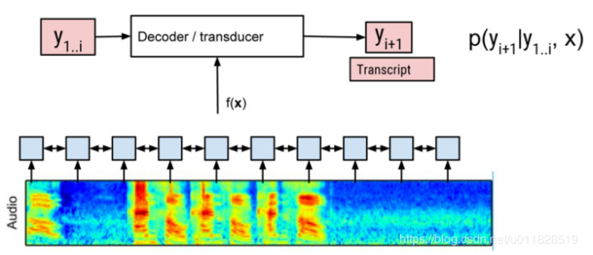 LAS语音识别框架发展简述_lstm las speech recognition-CSDN博客