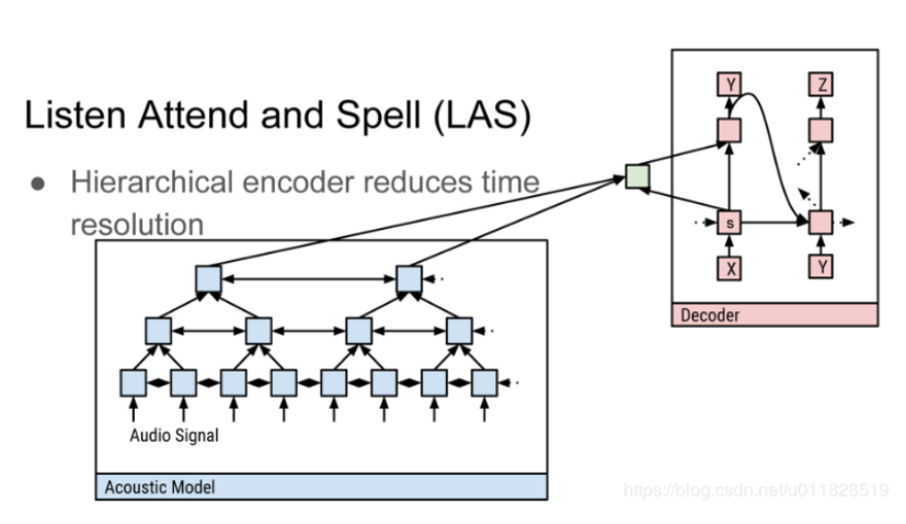 LAS语音识别框架发展简述_lstm las speech recognition-CSDN博客