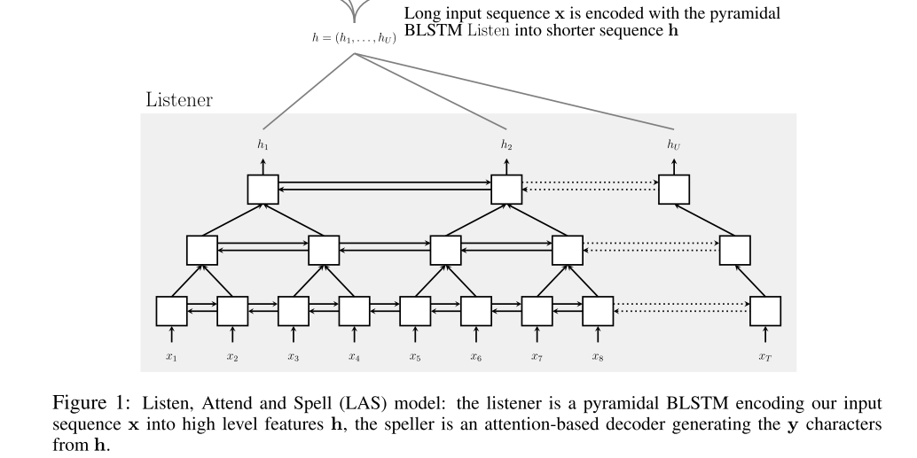 LAS语音识别框架发展简述_lstm las speech recognition-CSDN博客