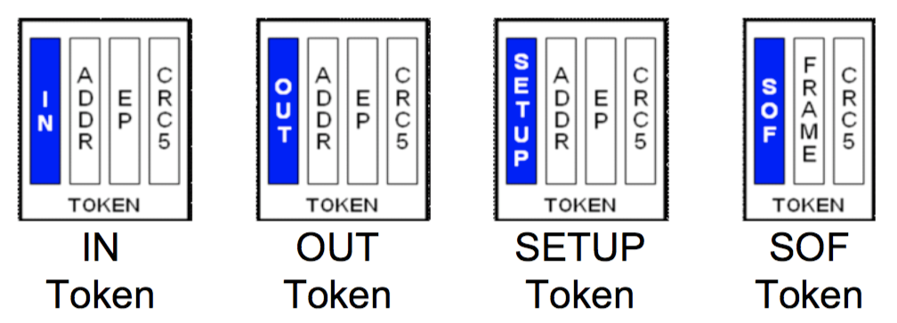USB系列(2)协议简介_usb协议的uframe是什么意思-CSDN博客