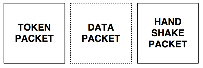 USB系列(2)协议简介_usb协议的uframe是什么意思-CSDN博客