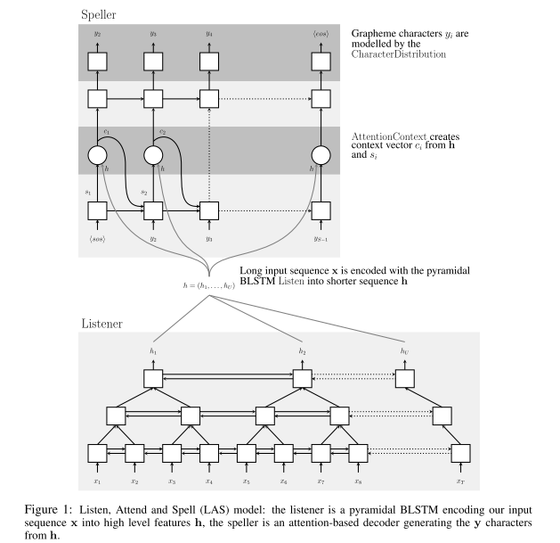 LAS语音识别框架发展简述_lstm las speech recognition-CSDN博客