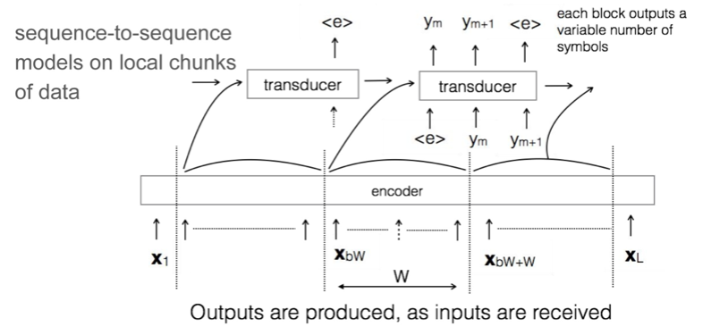 LAS语音识别框架发展简述_lstm las speech recognition-CSDN博客
