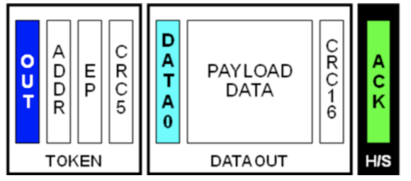 USB系列(2)协议简介_usb协议的uframe是什么意思-CSDN博客