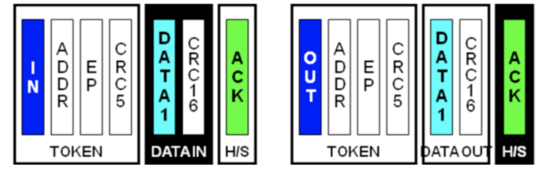 USB系列(2)协议简介_usb协议的uframe是什么意思-CSDN博客