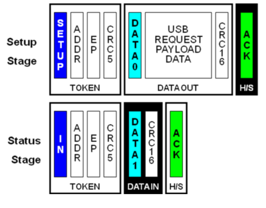USB系列(2)协议简介_usb协议的uframe是什么意思-CSDN博客