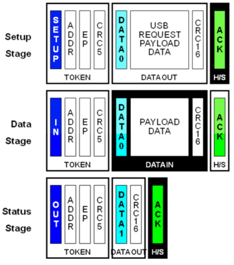 USB系列(2)协议简介_usb协议的uframe是什么意思-CSDN博客
