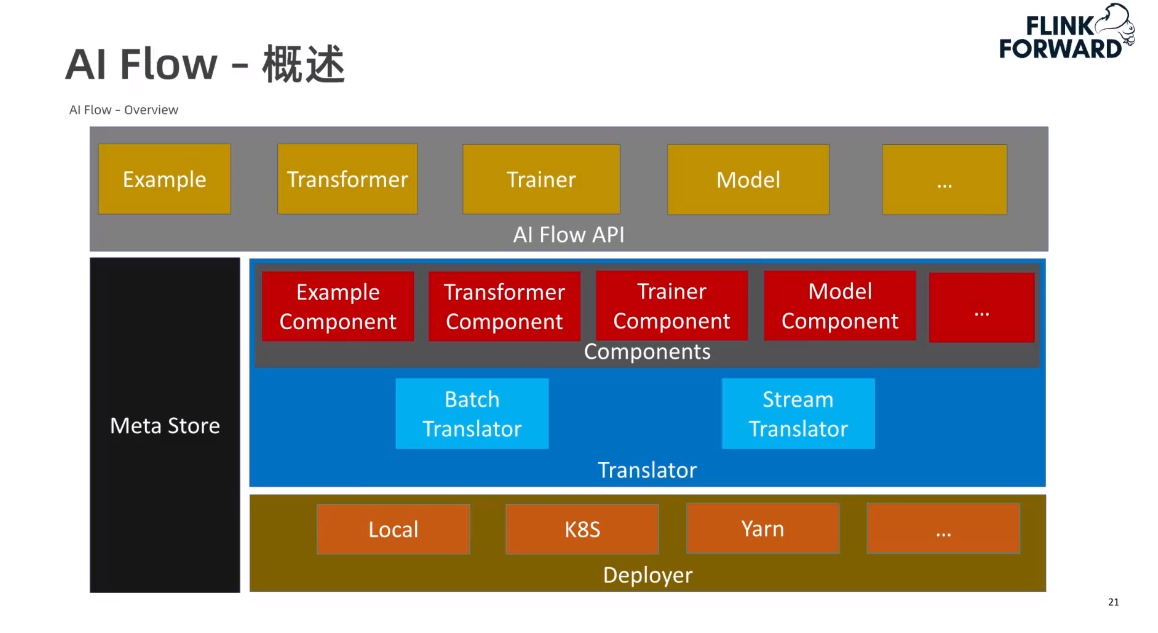 学习笔记：FFA 2019 阿里 基于 Apache Flink AI 生态系统工程 | 陈戊超&高赟-CSDN博客