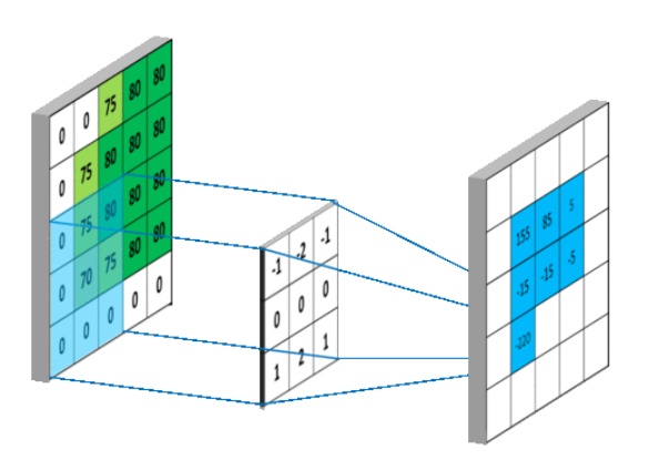 pytorch手动实现滑动窗口操作，论fold和unfold函数的使用_torch fold-CSDN博客
