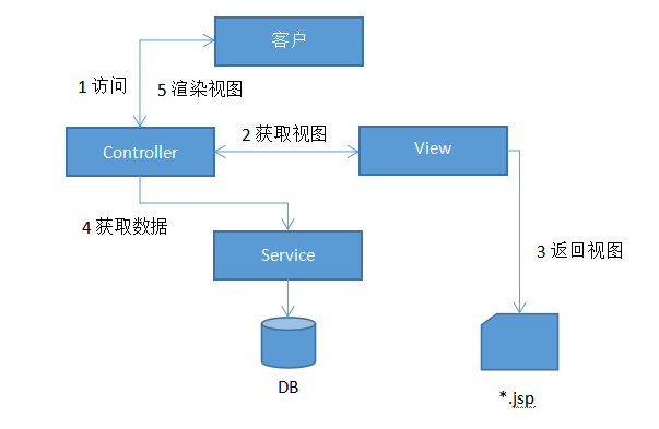 Spring MVC与EChart绘制图表(一)_echarts springmvc-CSDN博客