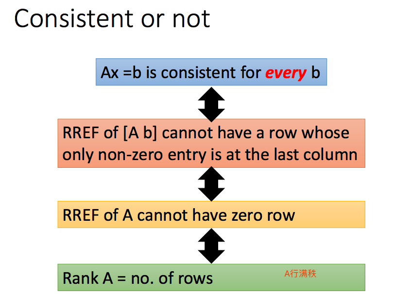 李宏毅线性代数-RREF-CSDN博客