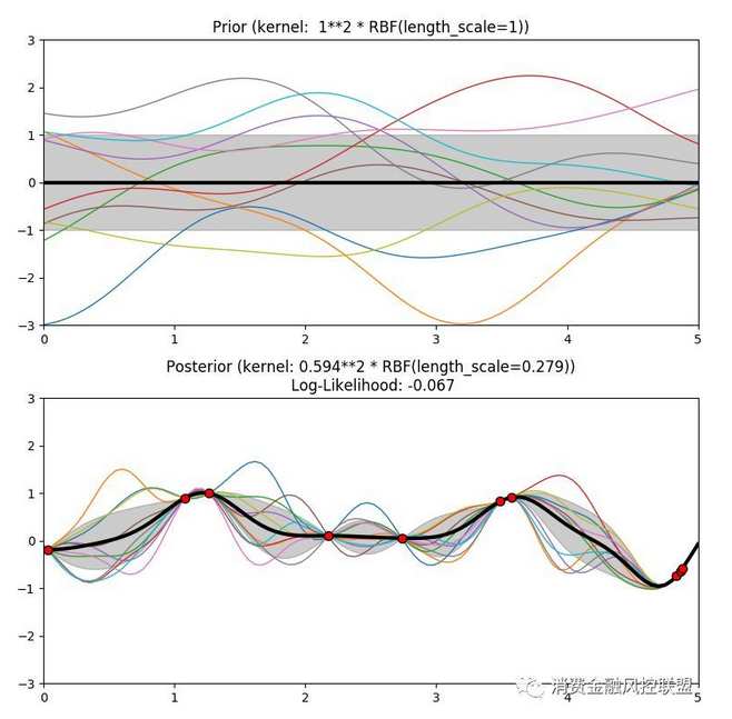 高斯回归过程核函数（RBF，Matern，RationalQuadratic，ExpSineSquared，DotProduct）_matern核函数-CSDN博客