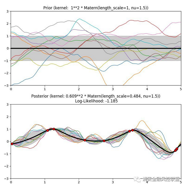 高斯回归过程核函数（RBF，Matern，RationalQuadratic，ExpSineSquared，DotProduct）_matern核函数-CSDN博客