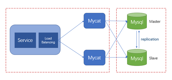 Mycat Mysql分布式架构改造和性能压力测试 Mysql单实例多库性能测试 Csdn博客