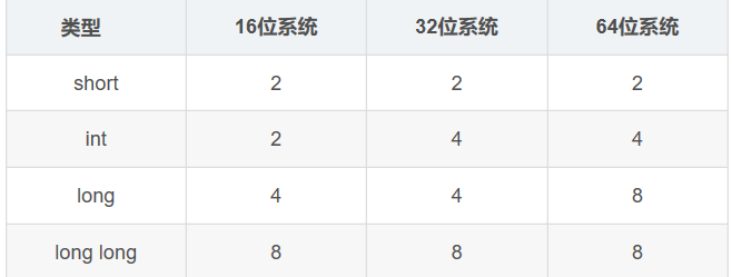 short、int、long、long long、DWORD区别_long dword-CSDN博客
