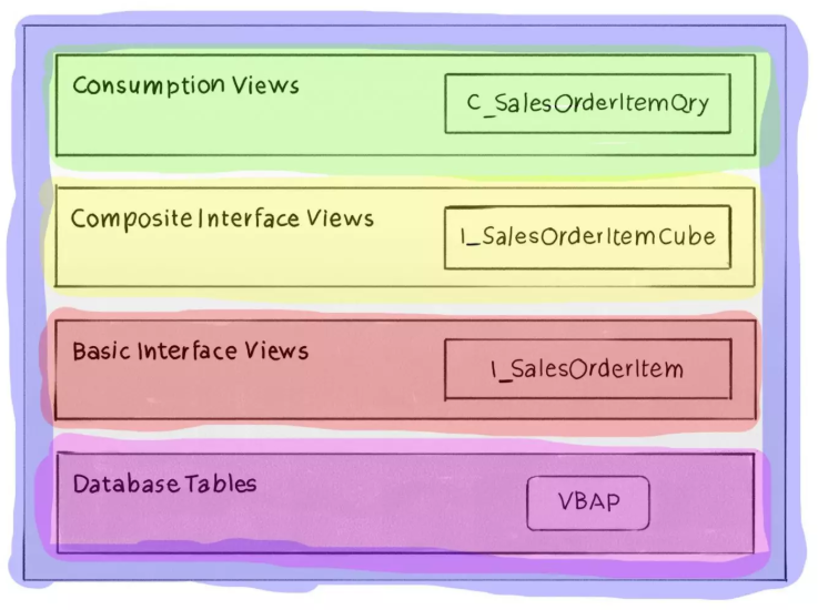CDS View-Part 1 & Part 2介绍_cds 聚合视图 消费视图-CSDN博客