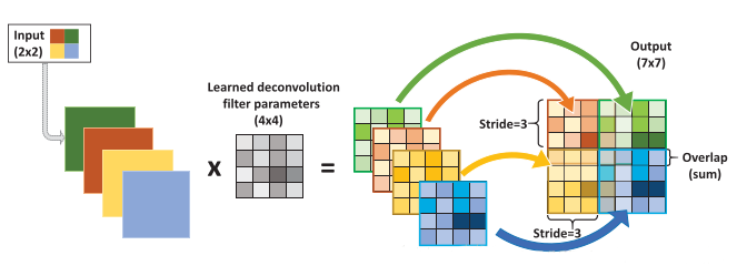 一文看懂variant convolutions_dilated causal convolution-CSDN博客