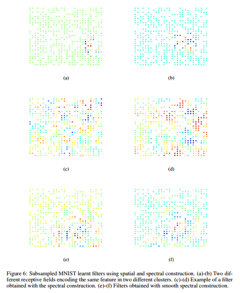 Spectral Networks and Deep Locally Connected Networks on Graphs 论文阅读-CSDN博客