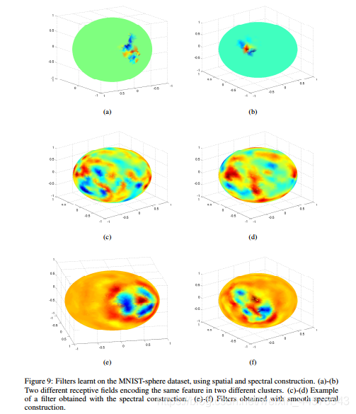 Spectral Networks And Deep Locally Connected Networks On Graphs 论文阅读 Csdn博客