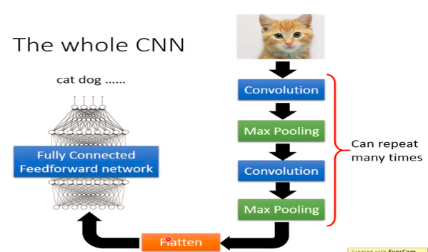 CNN中卷积层和池化的作用和理解_subsampling layer-CSDN博客