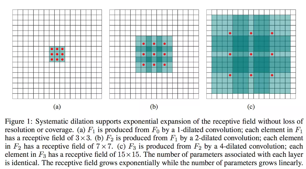 一文看懂variant convolutions_dilated causal convolution-CSDN博客