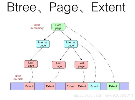 MongoDB--WiredTiger存储引擎（写数据流程，持久化，Cache）_mongo wiredtiger存储-CSDN博客