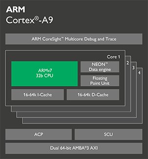 FPGA||ZYNQ概念理解之： Cortex-A9 处理器及架构_zynq7200-CSDN博客