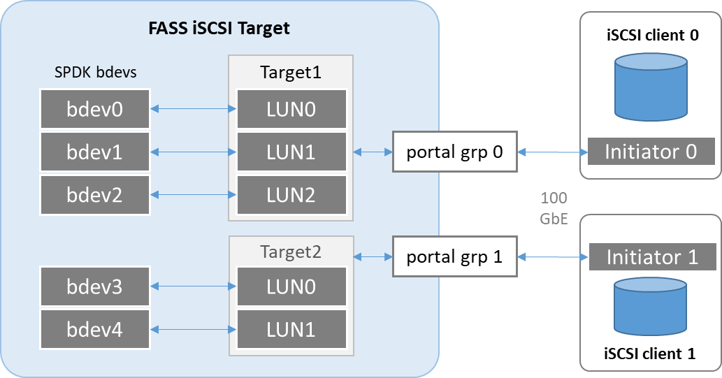 FASS分布式全闪存储技术白皮书_分布式全闪存储和分布式半闪存储-CSDN博客