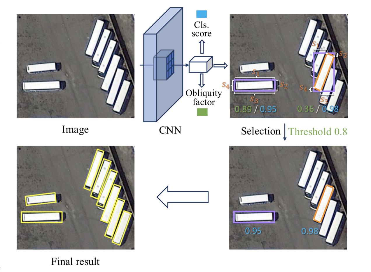 《Gliding vertex on the horizontal bounding box for multi-oriented object detection》算法详解-CSDN博客